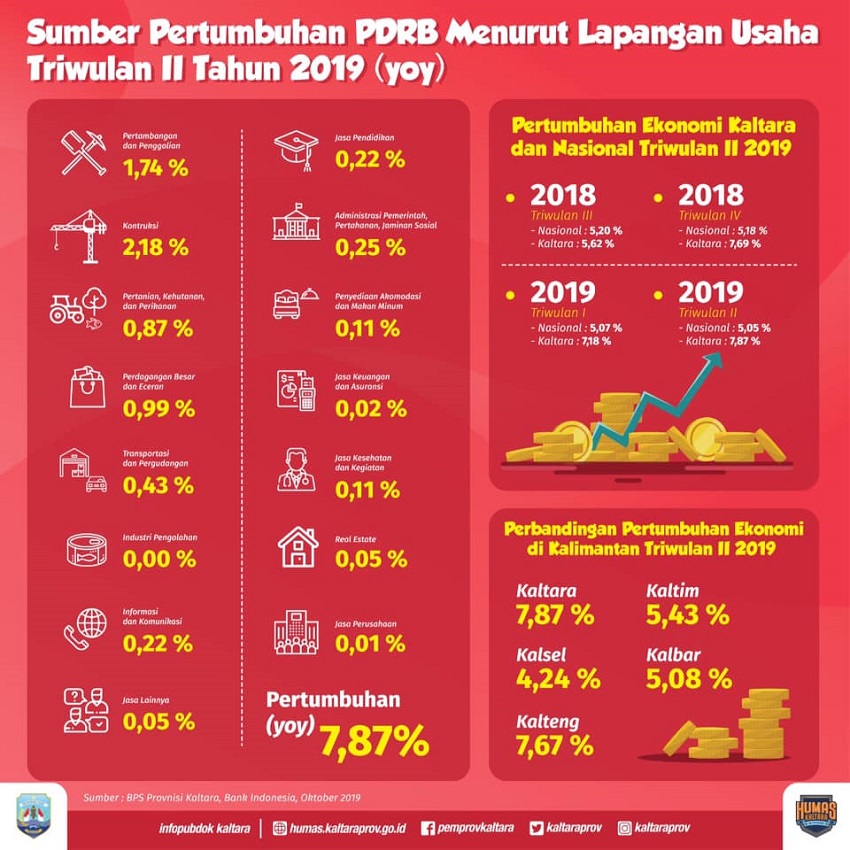 Pertumbuhan Ekonomi Kaltara Tetap Tumbuh Positif Niaga Asia