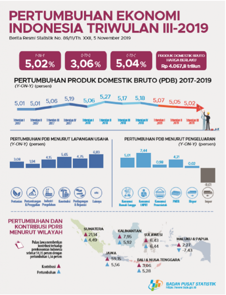Bps Triwulan Iii 2019 Ekonomi Indonesia Tumbuh 5 02 Persen Niaga Asia