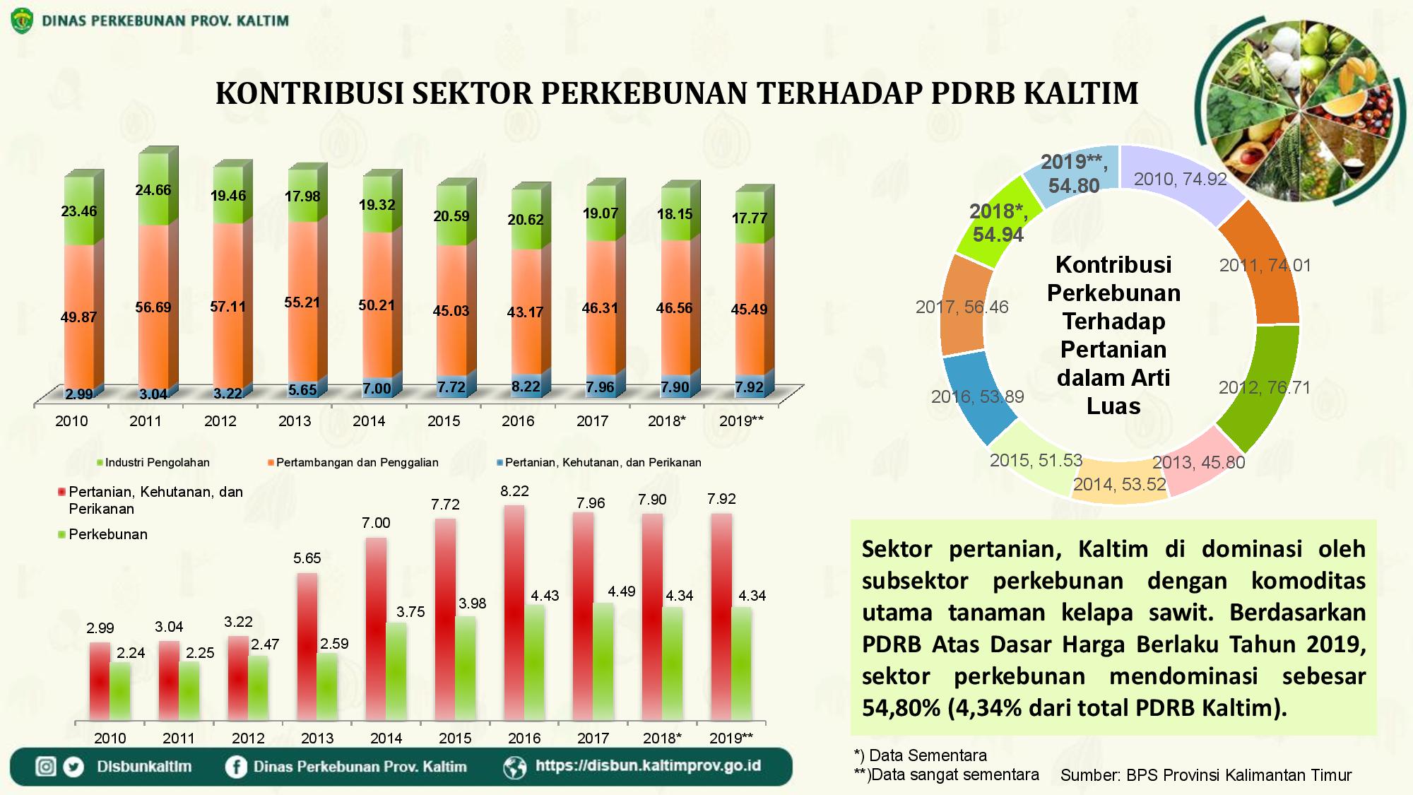 Disbun Kaltim Matangkan Indikator Keberhasilan Pembangunan Perkebunan