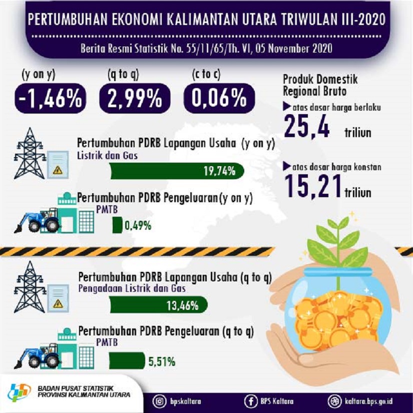 Ekonomi Kaltara Triwulan Iii 2020 Terkontraksi 1 46 Persen Niaga Asia