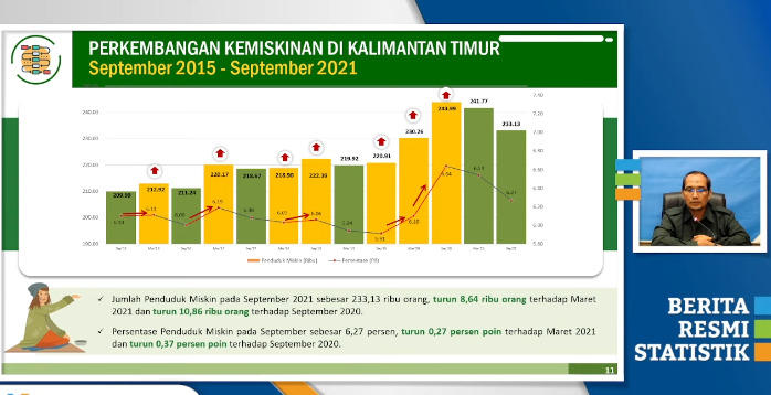 Garis Kemiskinan Kaltim Naik 2,13 Persen - Niaga.Asia Garis Kemiskinan Kaltim Naik 2,13 Persen - Niaga.Asia