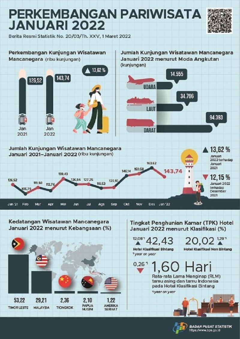 Januari 2022 Kunjungan Wisatawan Mancanegara Ke Indonesia Naik 13 62