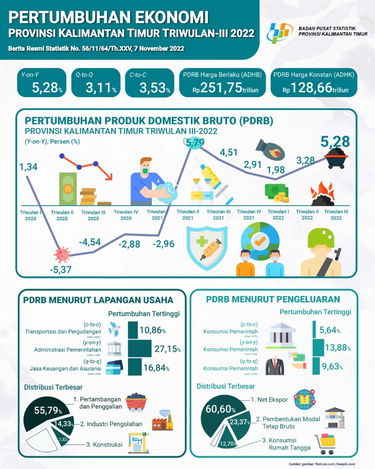 Triwulan Iii 2022 Tumbuh 5 28 Persen Niaga Asia