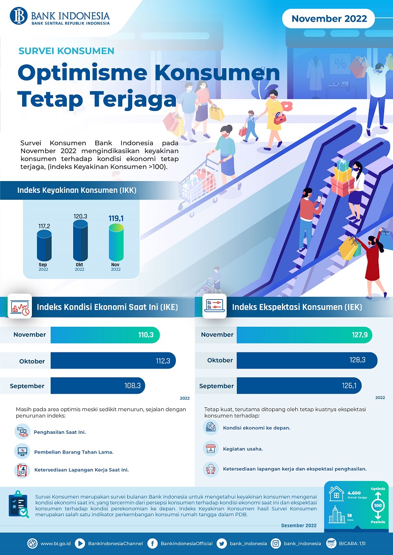 Konsumen Yakin Kondisi Ekonomi Tetap Terjaga Niaga Asia