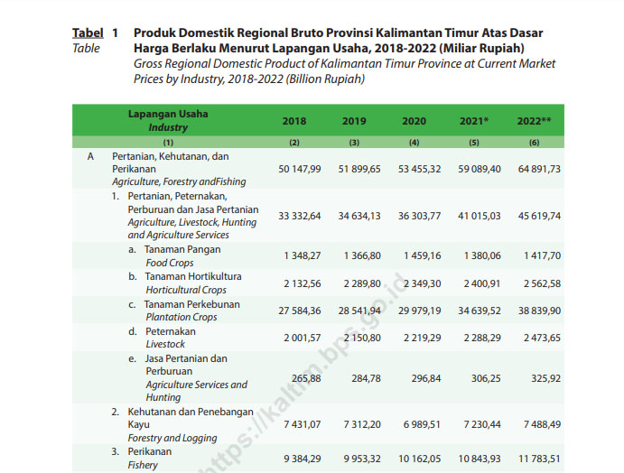 Tahun 2022 Kontribusi Sub Sektor Perkebunan Kaltim Terhadap PDRB 4,22% ... Tahun 2022 Kontribusi Sub Sektor Perkebunan Kaltim Terhadap PDRB 4,22% ...