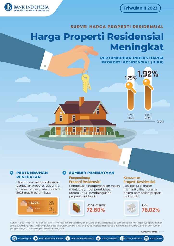 Harga Properti Residensial Meningkat - Niaga.Asia
