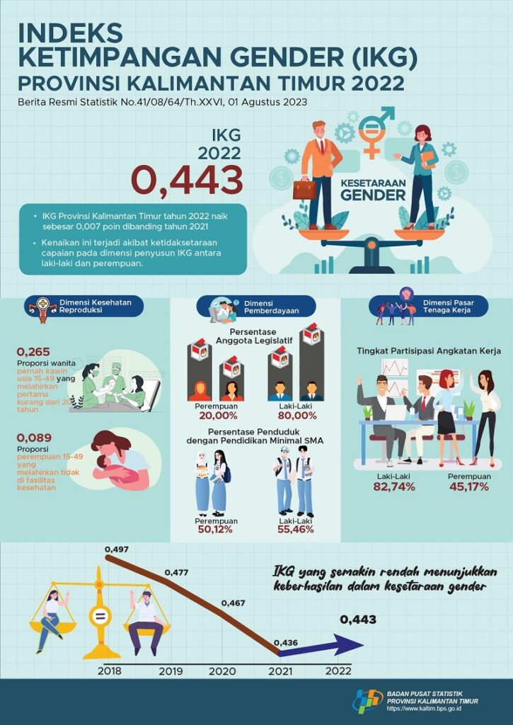 IKG Kaltim Tahun 2022 Naik Dibandingkan Tahun 2021 - Niaga.Asia