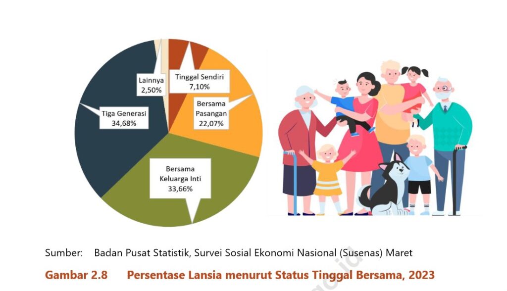 Penduduk Lansia Tahun 2023 Mencapai 11,75 Persen - Niaga.Asia