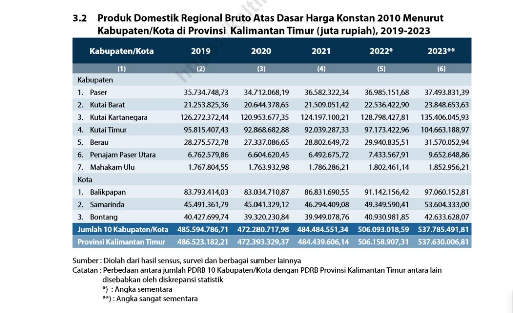 PDRB Kaltim Tahun 2023 Rp537,630 T, Kontributor Terbesar Kukar, Balikpapan dan Kutim - Niaga.Asia